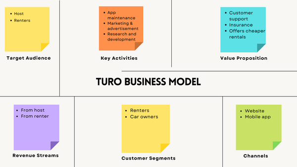 Turo Business Model - How it Works? (2025)